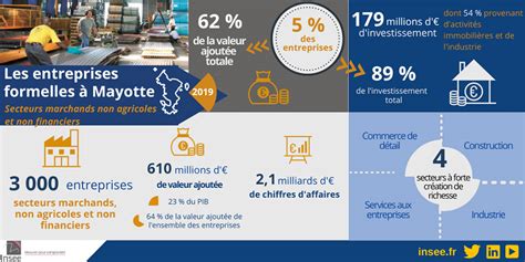 610 Millions Deuros De Valeur Ajoutée Générés Par Les Entreprises