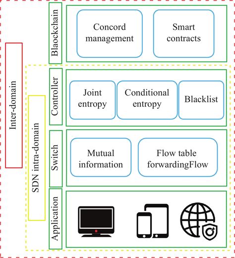 A Hybrid Entropy And Blockchain Approach For Network Security Defense In Sdn Based Iiot