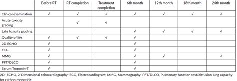 Concurrent Chemotherapy And Radiotherapy In Adjuvant Treatment Of