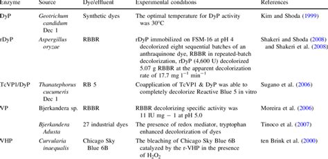 Dye Decolorization By Other Microbial Peroxidases Download Table