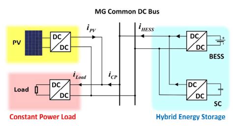 A Model Predictive Control Strategy For Performance Improvement Of Hybrid Energy Storage Systems