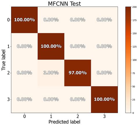 Development Of A Multi Fusion Convolutional Neural Network Mf Cnn For