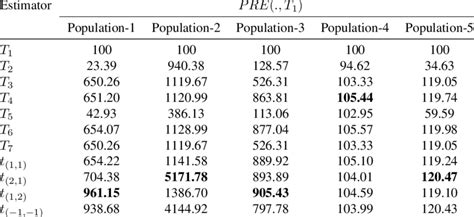 Percent Relative Efficiencypre Of Estimators With T 1 ¯ Y