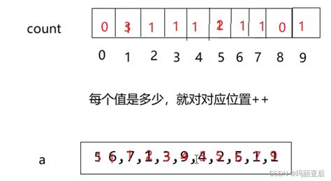 计数排序（六）——计数排序及排序总结 Csdn博客