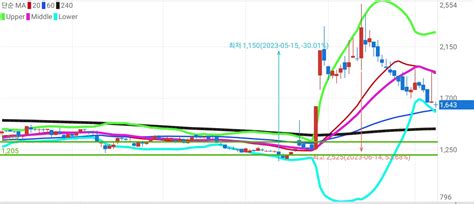 4 볼린저밴드bollinger Bands 매매기법 사용하기