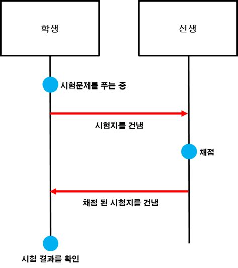 비동기 통신 Ajax Axios Fetch