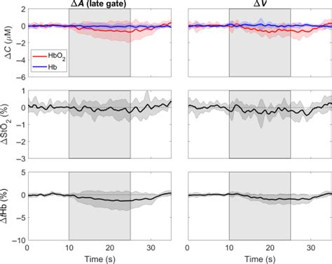 Using Depth Enhanced Diffuse Correlation Spectroscopy And Near Infrared