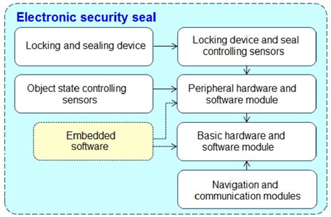Electronic Security Seal Structure Download Scientific Diagram