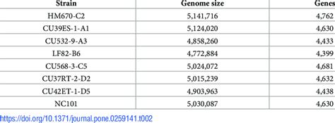 Genome Size And Number Of Genes Identified In Assembled E Coli Genomes