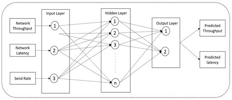Electronics Free Full Text Performance Optimization Of A Blockchain Enabled Information And