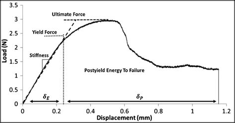 Representative Load Displacement Curve Generated From A Mouse Radius Download Scientific