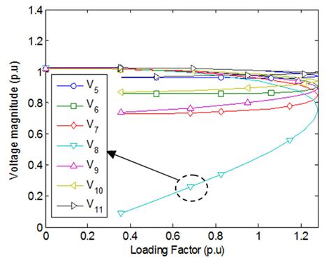 curves for the ieee four machine two area test system at first the