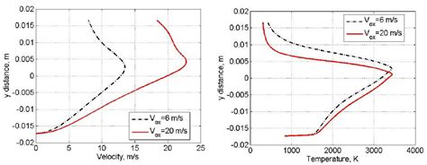 Axial Velocity Distribution Left And Temperature Distribution Right Download Scientific