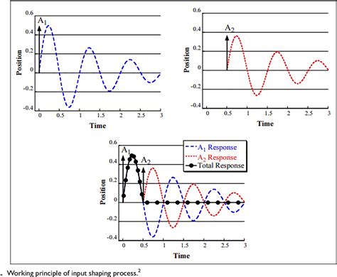 Figure 1 From Model Reference Input Shaped Neuro Adaptive Sliding Mode