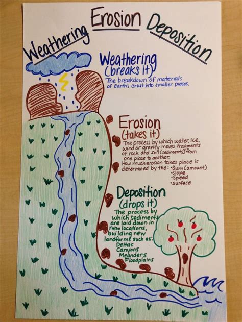 Weathering Erosion Deposition Fourth Grade Science 4th Grade Science
