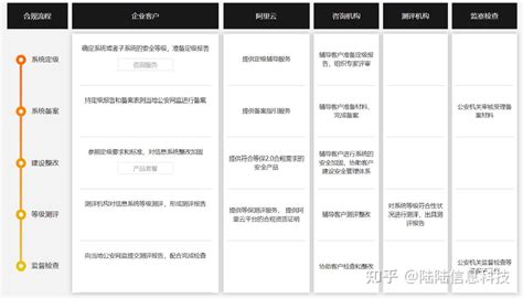等保测评方案—陆陆科技 知乎