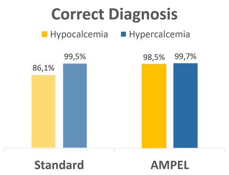 Hypo And Hypercalcemia