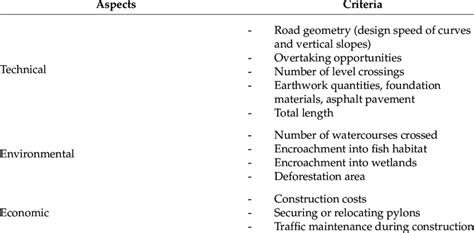 Identified Environmental Analysis Criteria Download Scientific Diagram