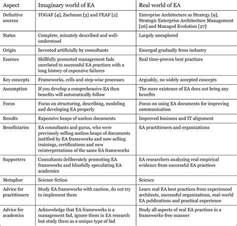 Two Worlds Of Enterprise Architecture By Svyatoslav Kotusev Medium