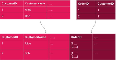How To Build Efficient And Perfomant Data Structures In Bigquery