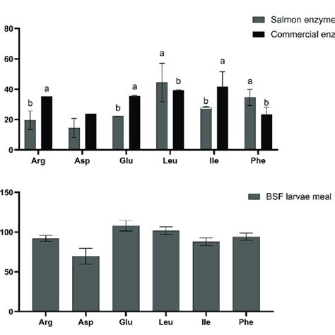 A In Vitro Amino Acids Solubility Of Black Soldier Fly Larvae Meal