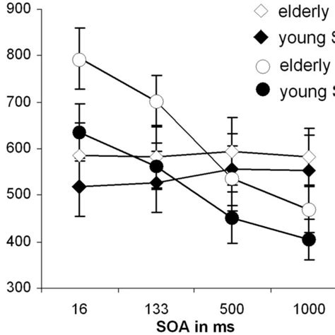 Behavioral Data Of The Dual Task Performance Mean Reaction Times With