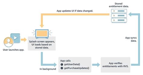 amazon appstore developers on linkedin iap best practice improve app