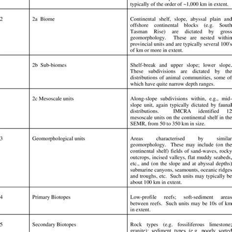 Hierarchical Scheme For Habitat Mapping And Classification Download Table