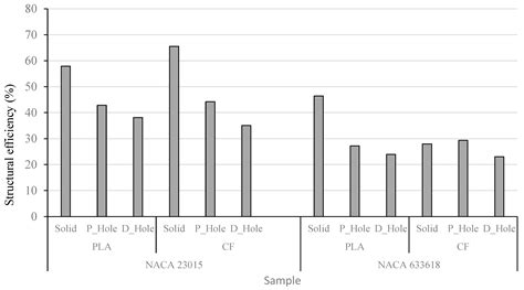 Structural Analysis Of Carbon Fiber 3d Printed Ribs For Small Wind