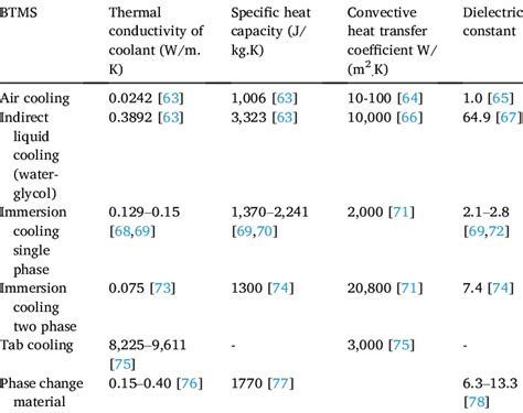 Comparison Of Various Thermal Management Systems For Evs Download