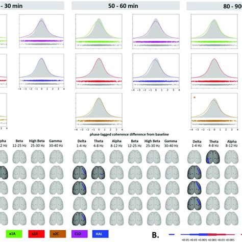 Impact Of 5 Ht Antagonists And Antipsychotics On Eeg Phase Lagged