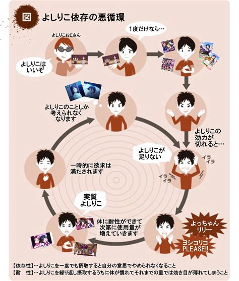 わたげもどき On Twitter よしりこ依存の悪循環の図です😈🌸