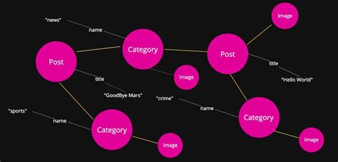 Dhruv Kumar Yadav On Linkedin Graphql Is An Open Source Data Query And Manipulation Language