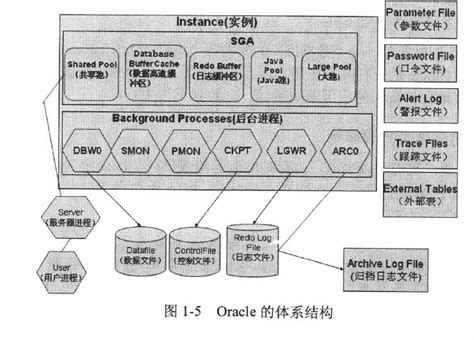 Oracle体系结构图 零玖视界 博客园