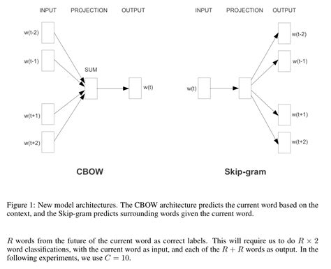 논문 읽기 Word2vec Efficient Estimation Of Word Representations In Vector Space2013
