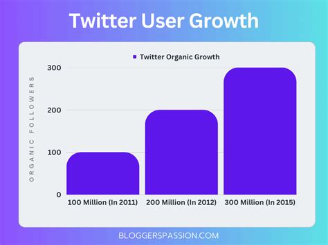 30 Latest Twitter Statistics Facts And Trends For 2023