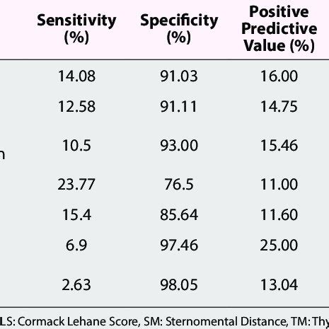 Sensitivity Specificity Positive And Negative Predictive Values Of