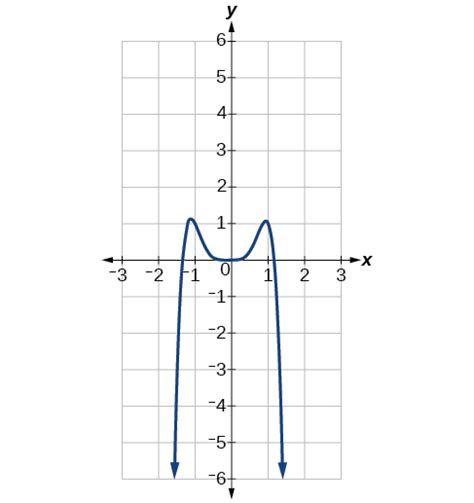 Power Functions and Polynomial Functions – Algebra and Trigonometry OpenStax