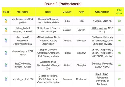 Himanshu Sheoran On Linkedin Cryptography Olympiad 13 Comments