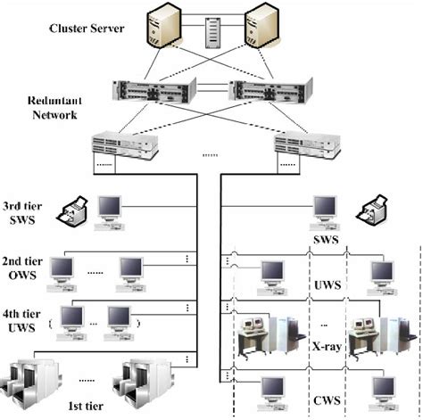 figure 1 from review of security inspection networking system
