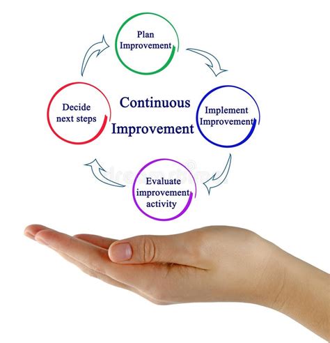 Process Of Continuous Improvement Stock Image Image Of Implementation