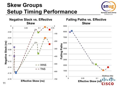 Implementing Useful Clock Skew Using Skew Groups Pdf Technology