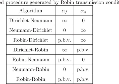 Table 1 From Fluid Structure Partitioned Procedures Based On Robin Transmission Conditions