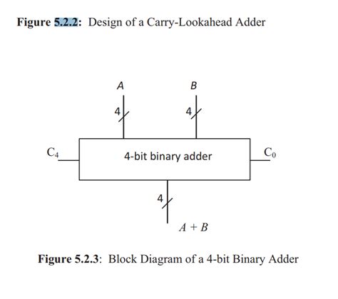 Solved Show The Design Of Bit Adder With Carry Lookahead Chegg