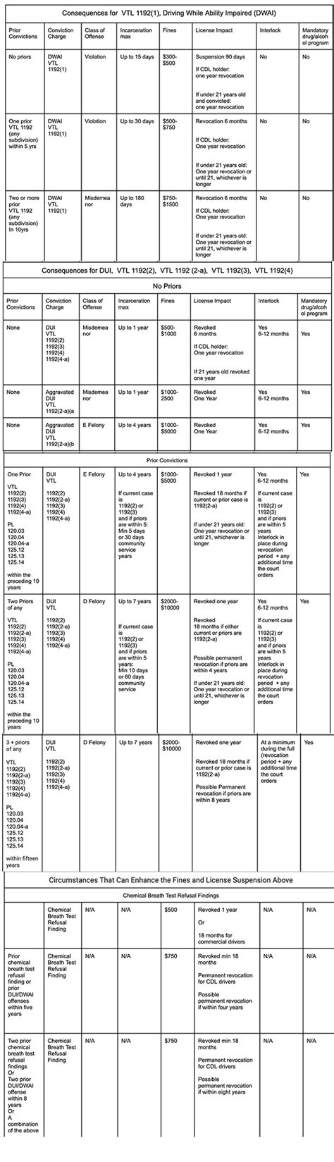 What Happens If I Get A Dwi In New York [consequences Chart] — Guliano Law New York New York