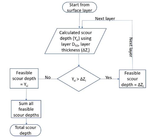 8 Flow Chart For Multilayer Method Download Scientific Diagram