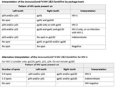Manufacturers And Alternative Interpretation Of The Immunocomb Ii Hiv