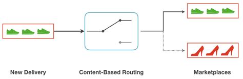 content based routing squiz dxp help center