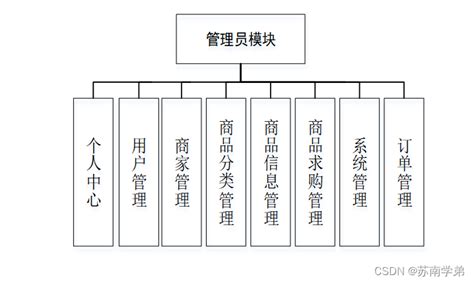附源码 Javassm校园二手交易平台（程序lw校园二手交易网站的用户用例图 Csdn博客