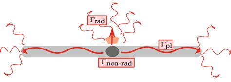 2 a effective mode index and b propagation lengths for fundamental